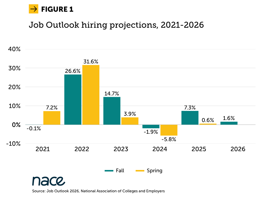 Hiring Flat for the College Class of 2026