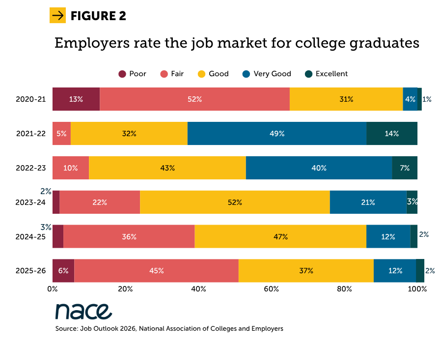 Hiring Flat for the College Class of 2026