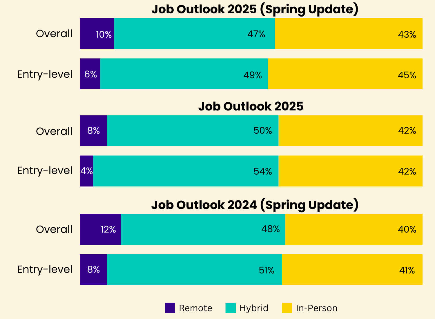 2025 Job Outlook - Spring Update